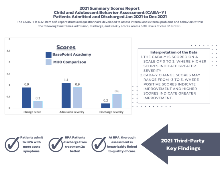 Learn About Patient Outcomes | BasePoint Academy